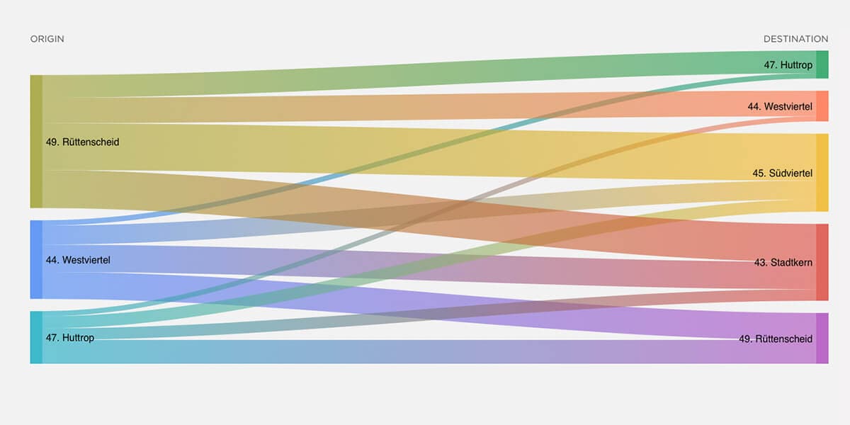 Origin Destination Matrix Analysis | TomTom